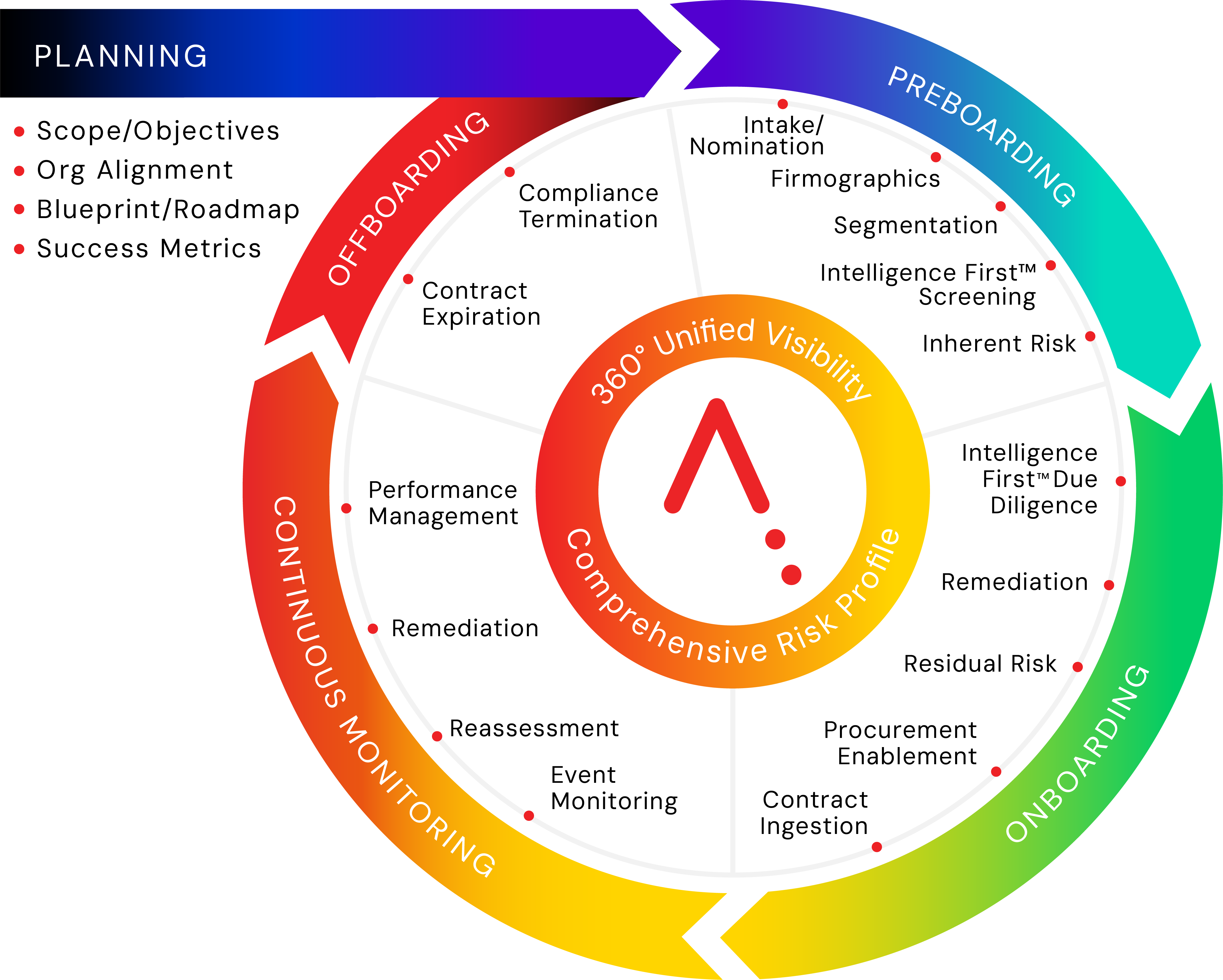 Our Third-Party Risk & Performance Management Capabilities | Aravo
